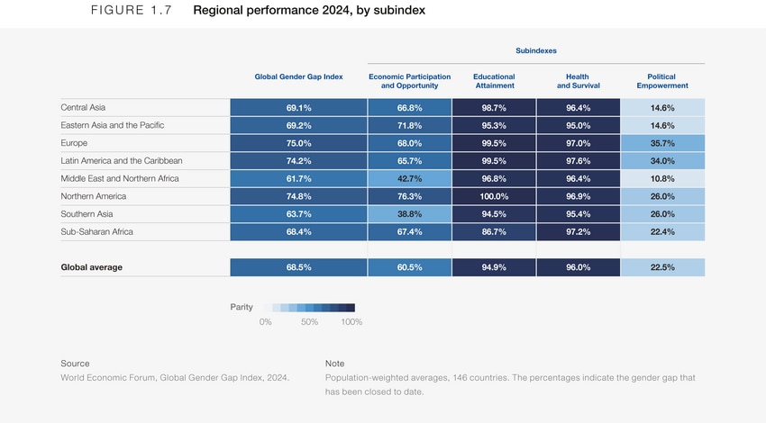 Benchmarking gender gaps, 2024 - Global Gender Gap Report 2024 | World ...