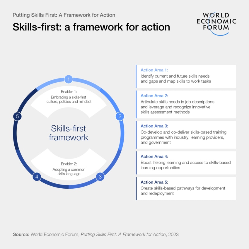 Putting Skills First: A Framework for Action | World Economic Forum