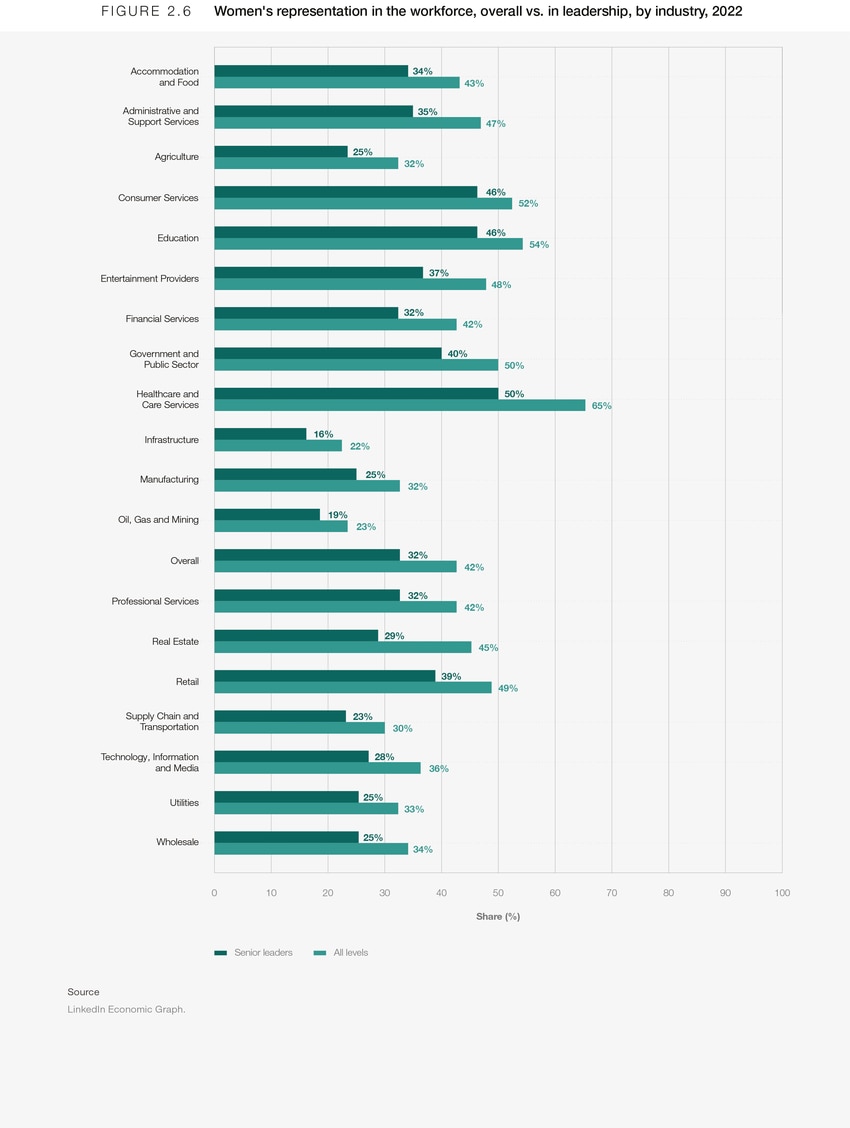 Gender gaps in the workforce - Global Gender Gap Report 2023 | World ...