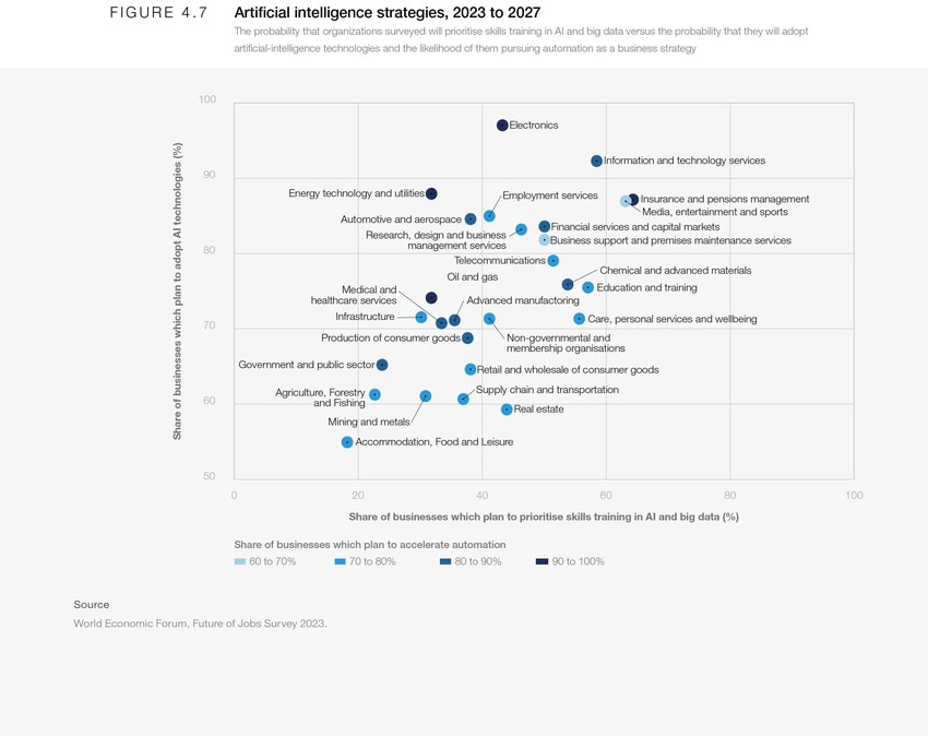 4. Skills outlook - The Future of Jobs Report 2023 | World Economic Forum
