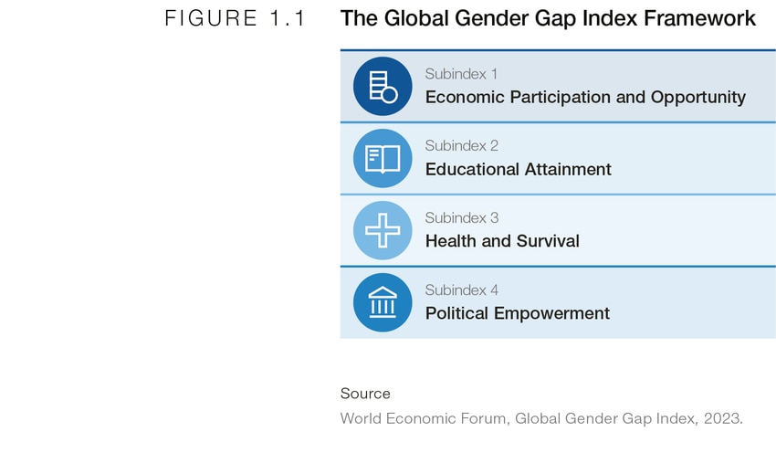 Benchmarking gender gaps, 2023 - Global Gender Gap Report 2023 | World ...