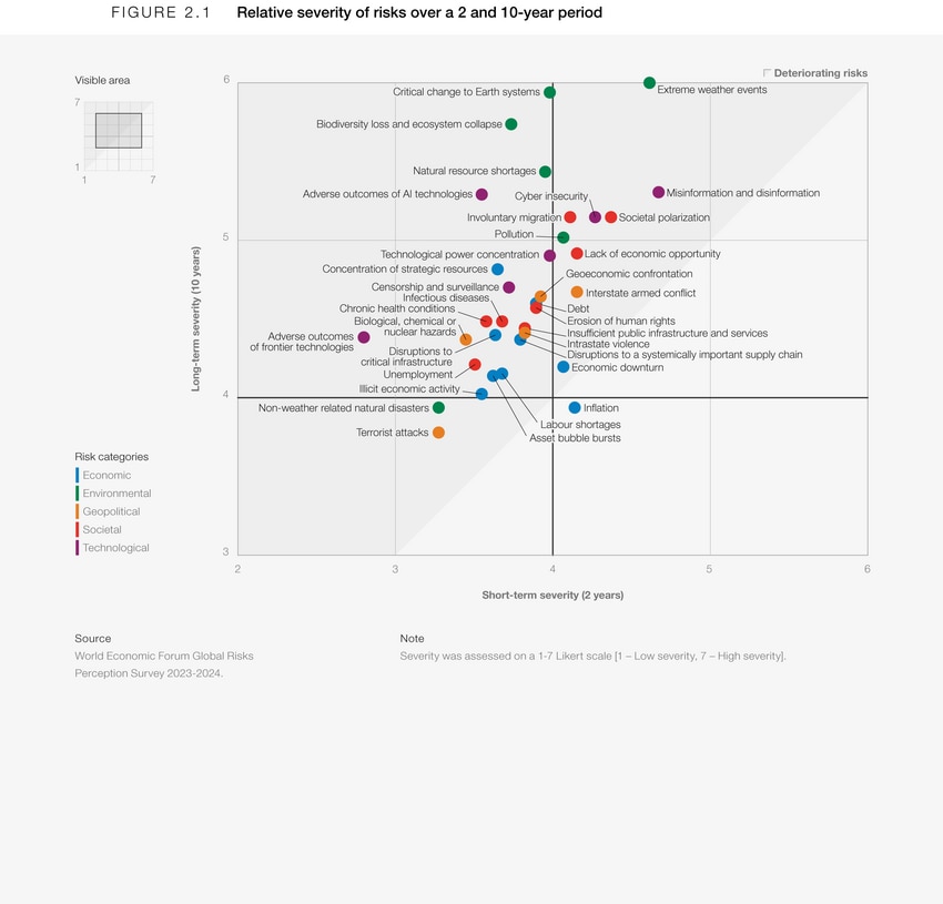 Global Risks 2034: Over the limit - Global Risks Report 2024 | World ...