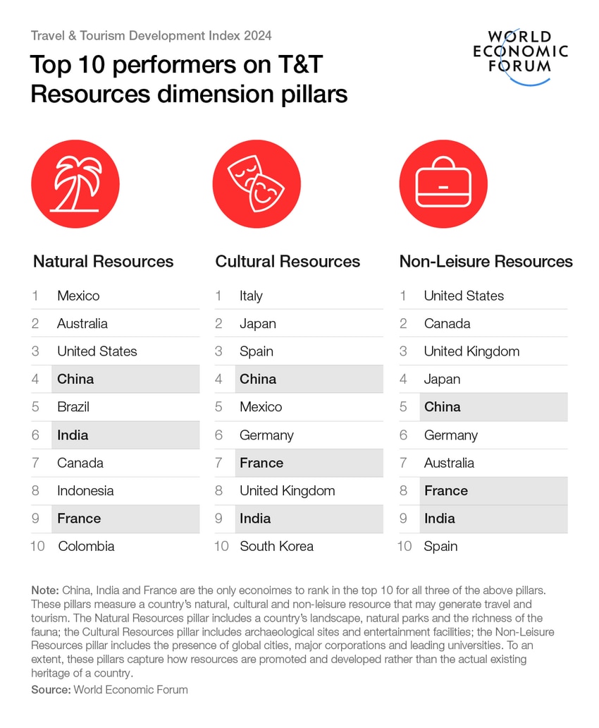 Travel & Tourism Development Index 2024 | World Economic Forum