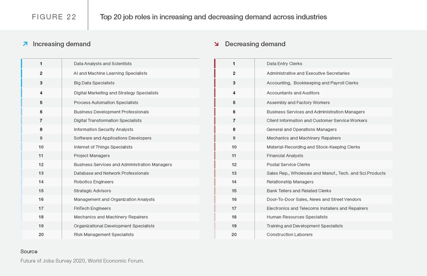 2 2 Emerging And Declining Jobs The Future Of Jobs Report 2020