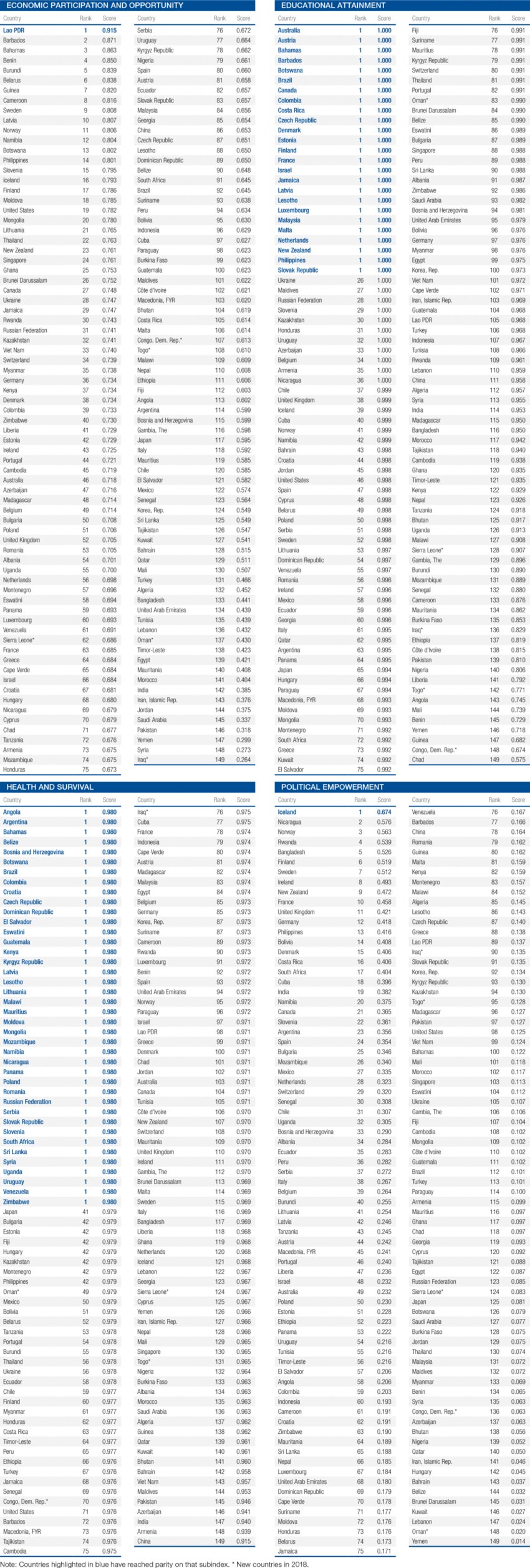 Results and Analysis - Reader: Global Gender Gap Report 2018 | World ...
