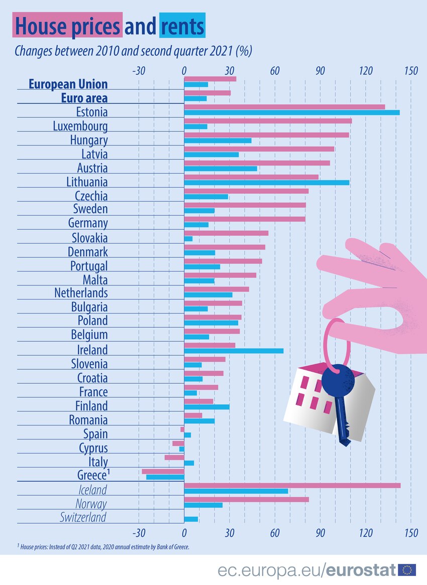 Eurostat: Αύξηση 34% στις τιμές στέγης στην Ε.Ε. την τελευταία 10ετία ...