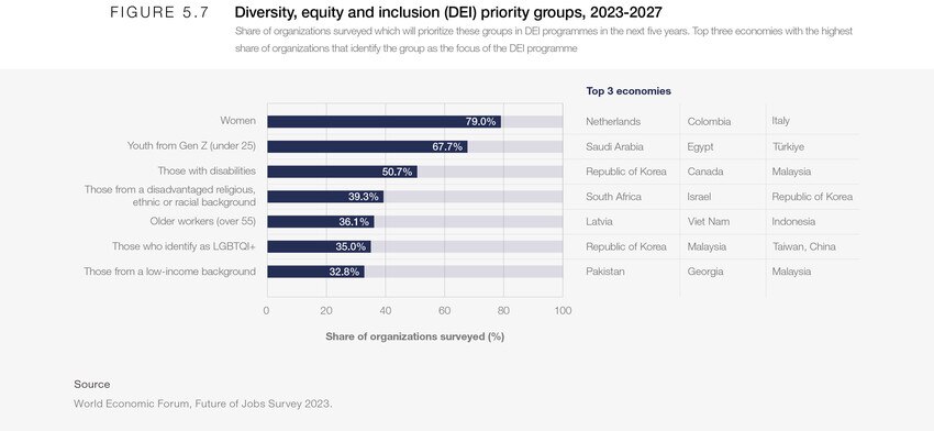 5. Workforce strategies - The Future of Jobs Report 2023 | World ...