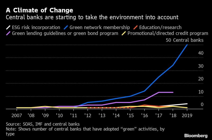 How central banks are tackling climate change risks