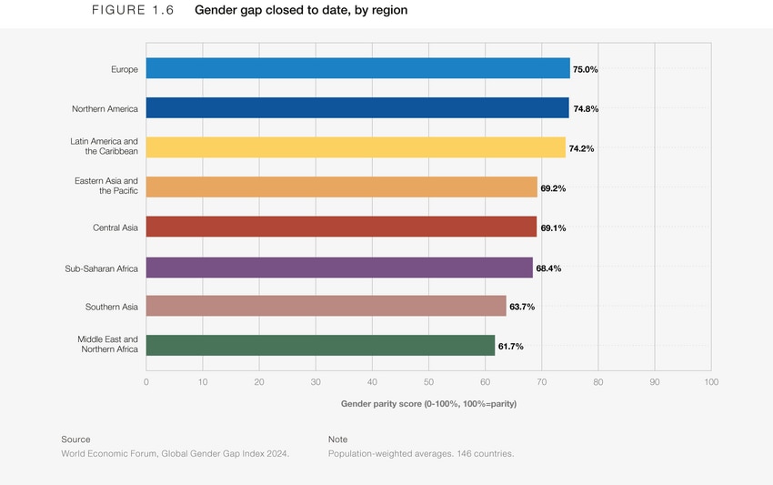Benchmarking gender gaps, 2024 - Global Gender Gap Report 2024 | World ...