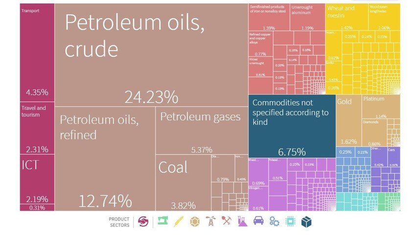 Además de petróleo y gas ¿Qué más exporta Rusia y adónde van sus envíos ...