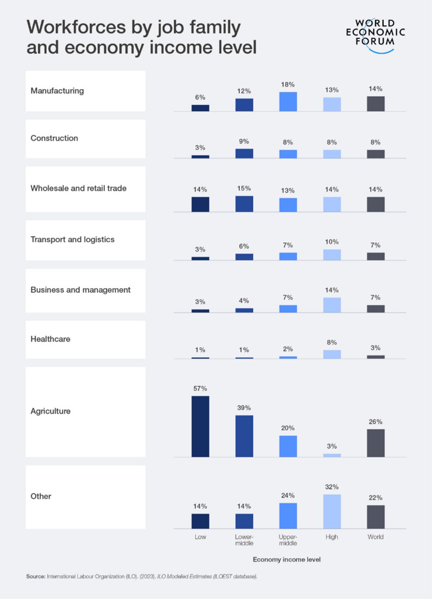 Seven Sectors, 80% of Workers: Four Technologies Driving the Future of ...