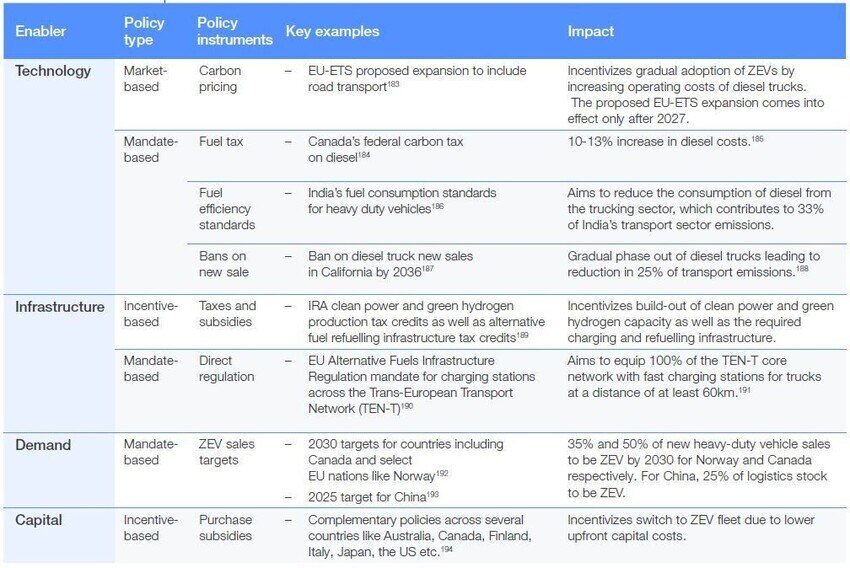 Trucking industry net-zero tracker - Net-Zero Industry Tracker 2023 ...