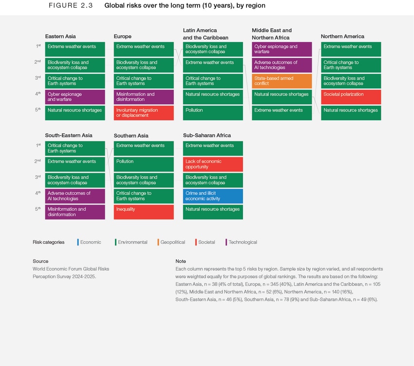 Global Risks 2035: The point of no return - Global Risks Report 2025 ...