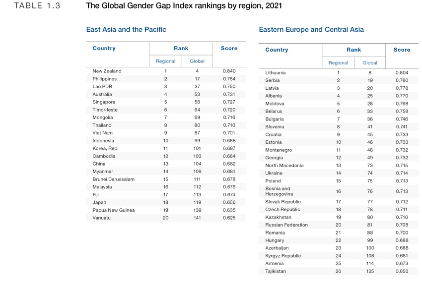 1. Benchmarking Gender Gaps: Findings from the Global Gender Gap Index ...