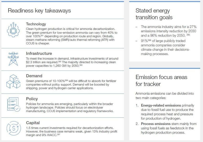 Ammonia industry net-zero tracker - Net-Zero Industry Tracker 2023 | World Economic Forum