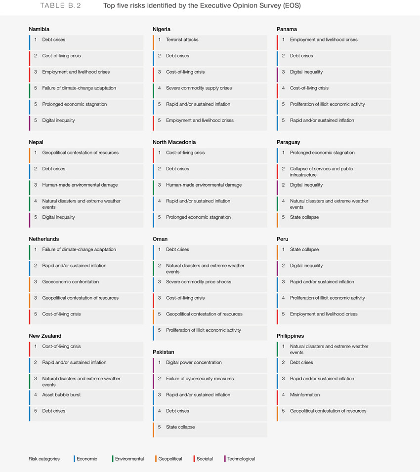 Appendix B: Executive Opinion Survey: National Risk Perceptions ...