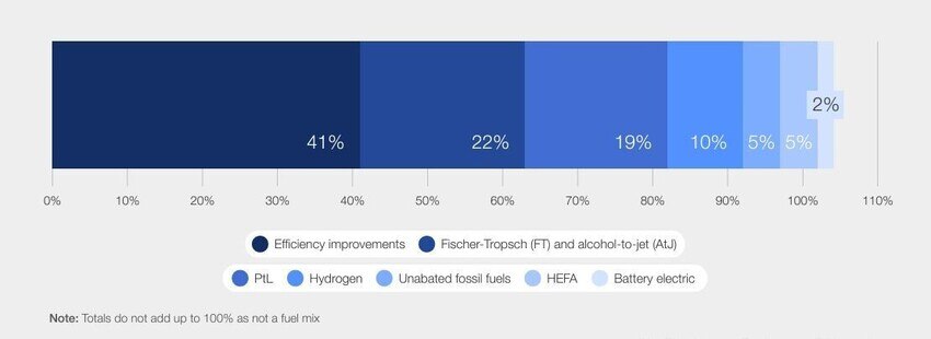 Aviation industry net-zero tracker - Net-Zero Industry Tracker 2023 ...