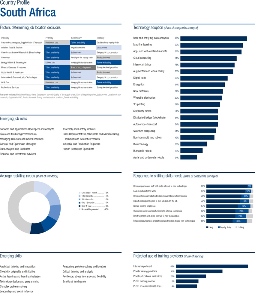 Country and Regional Profiles - Reader: The Future of Jobs Report 2018 ...
