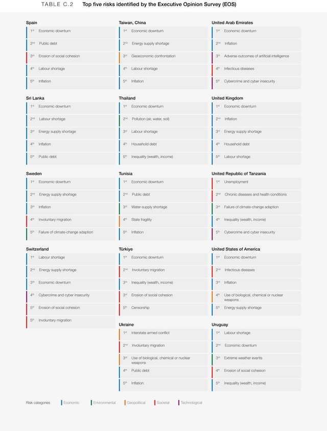 Appendix C: Executive Opinion Survey: National Risk Perceptions ...