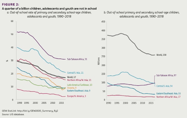 Millions of young people still miss out on education, UNESCO report ...