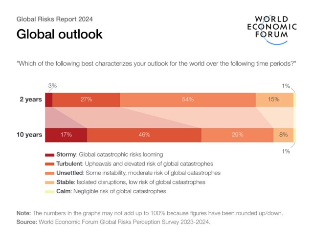 Global Risks Report 2024 | World Economic Forum | World Economic Forum