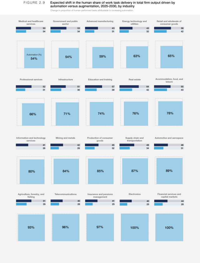 2. Jobs outlook - The Future of Jobs Report 2025 | World Economic Forum