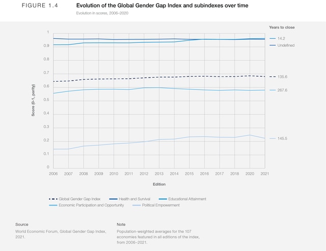1. Benchmarking Gender Gaps: Findings from the Global Gender Gap Index ...