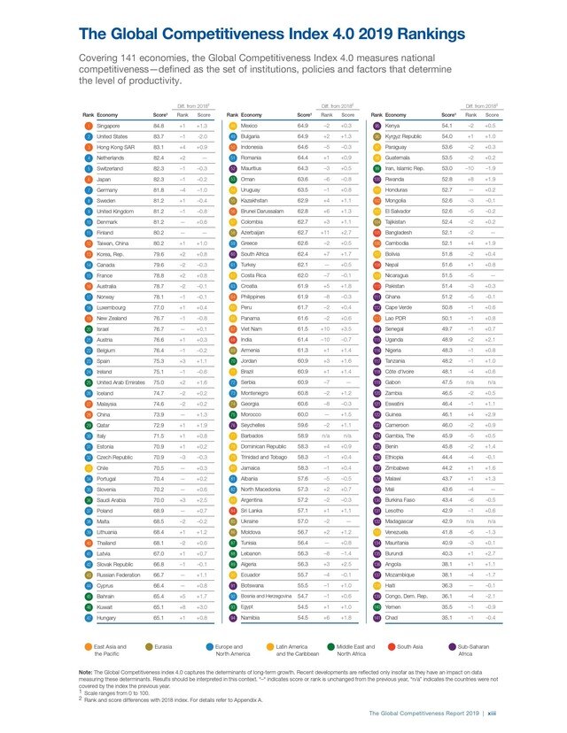 Global Competitiveness Report 2020 | World Economic Forum