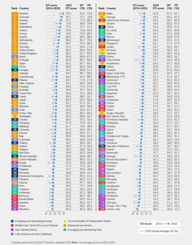 3. Overall Results - Fostering Effective Energy Transition 2023 | World ...