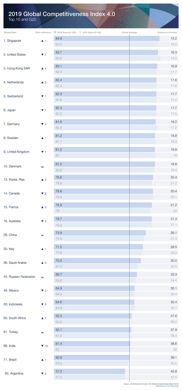 Infographics - Global Competitiveness Report 2019 | World Economic Forum