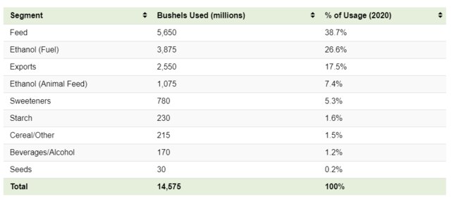 The uses of corn: Industries affected by high corn prices | World ...