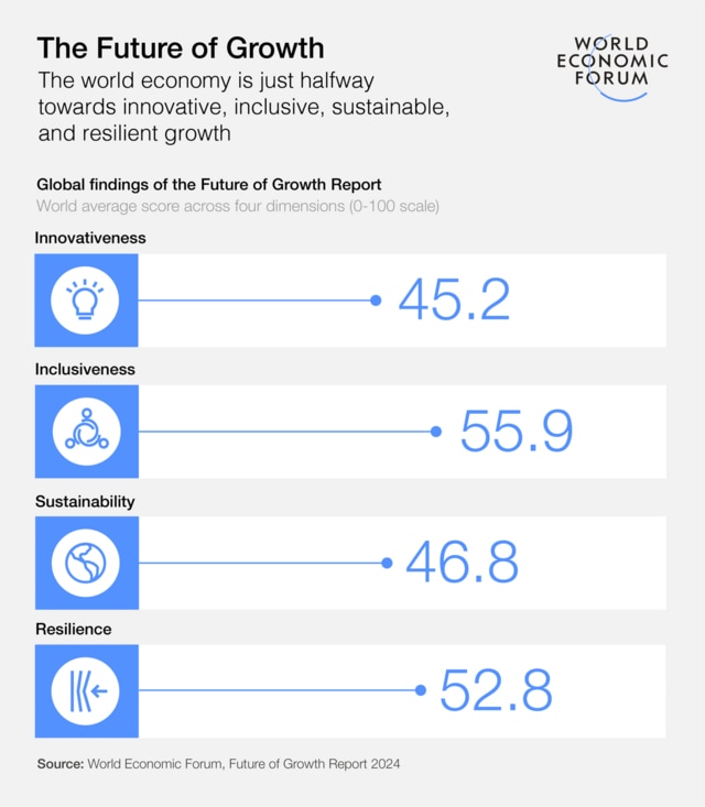 The Future of Growth Report 2024 | World Economic Forum