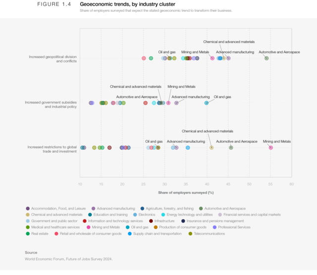 1. Drivers of labour-market transformation - The Future of Jobs Report ...