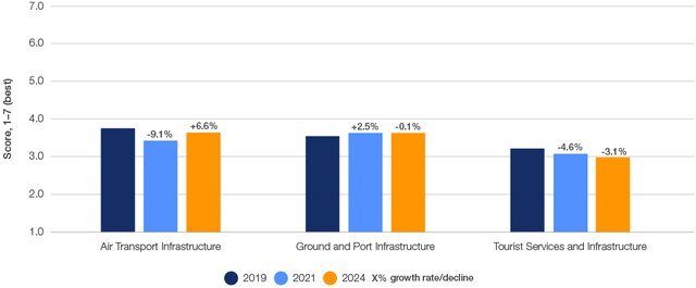 5. Dimension results - Travel & Tourism Development Index 2024 | World ...