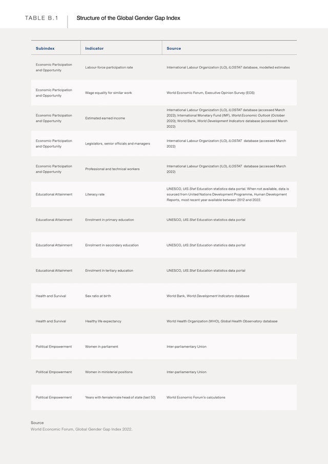 Appendix B - Global Gender Gap Report 2025 | World Economic Forum