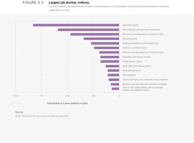 3. Jobs outlook - The Future of Jobs Report 2023 | 世界経済フォーラム