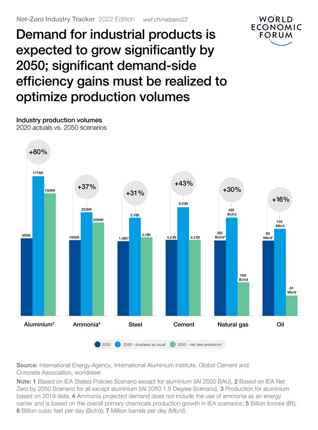 The Net-Zero Industry Tracker: An interactive guide for executives ...