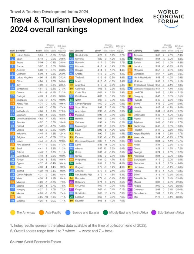 Travel & Tourism Development Index 2024 | World Economic Forum