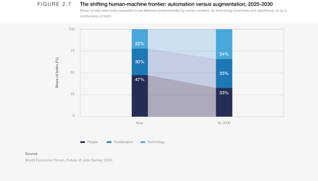 2. Jobs outlook - The Future of Jobs Report 2025 | World Economic Forum