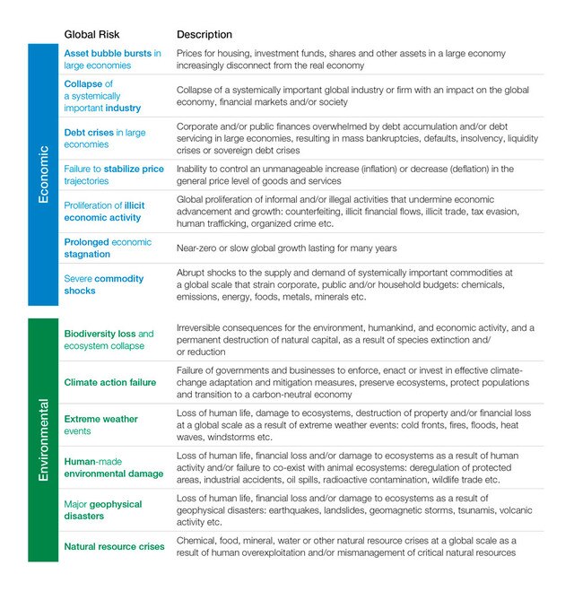 Appendix A: Descriptions of Global Risks 2022 - Global Risks Report ...