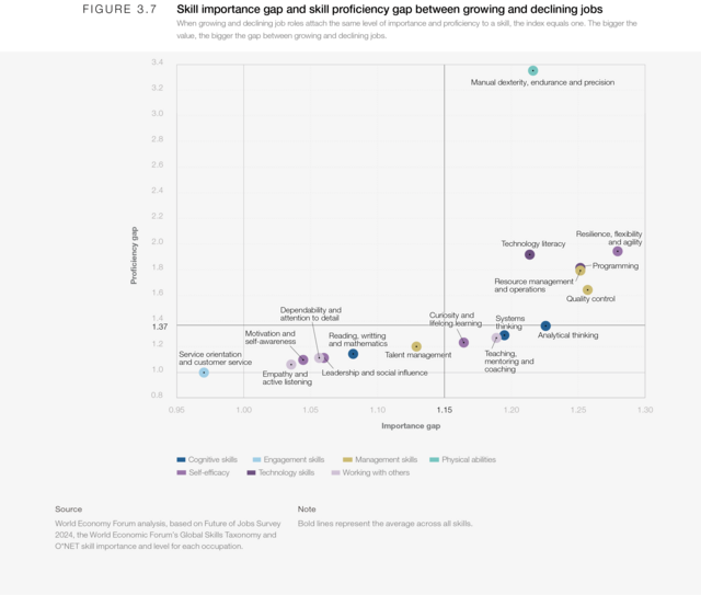 3. Skills outlook - 2025 年就业未来报告 | 世界经济论坛