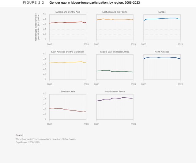 Gender gaps in the workforce - Global Gender Gap Report 2023 | World ...
