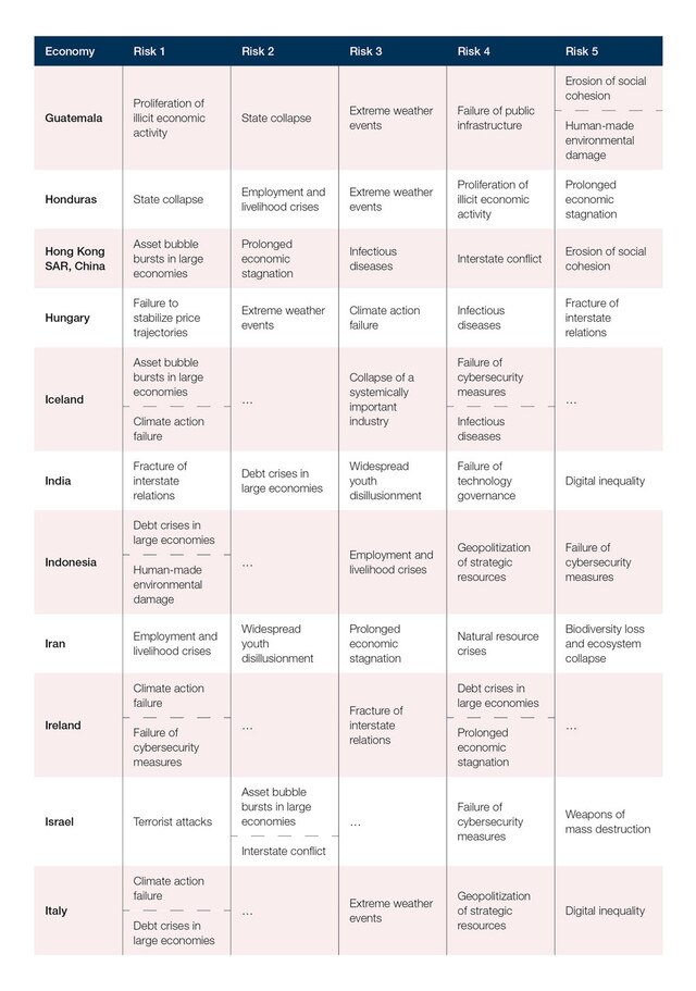 Appendix B: Executive Opinion Survey: National Risk Perceptions ...