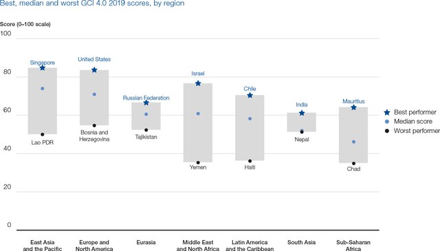 Chapter Two: Regional and Country Analysis - Global Competitiveness ...