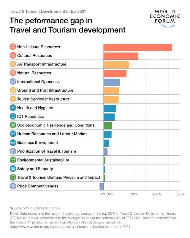 Travel & Tourism Development Index 2021: Rebuilding for a Sustainable ...