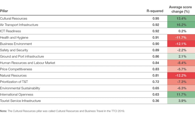 Travel & Tourism Development Index 2021: Rebuilding for a Sustainable ...
