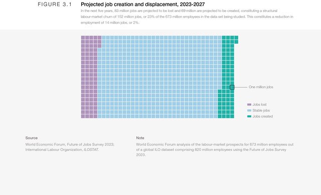 3. Jobs outlook - The Future of Jobs Report 2023 | 世界経済フォーラム