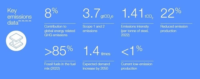 Steel industry net-zero tracker - Net-Zero Industry Tracker 2023 | World Economic Forum