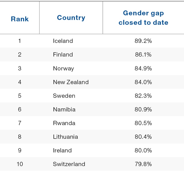 Key Findings - Global Gender Gap Report 2021 | World Economic Forum