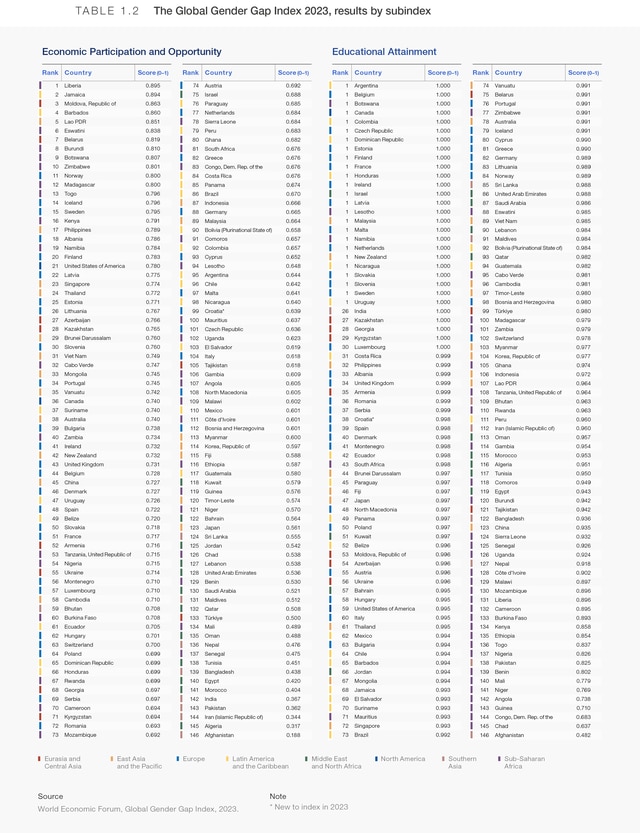 Benchmarking gender gaps, 2023 - Global Gender Gap Report 2023 | World ...